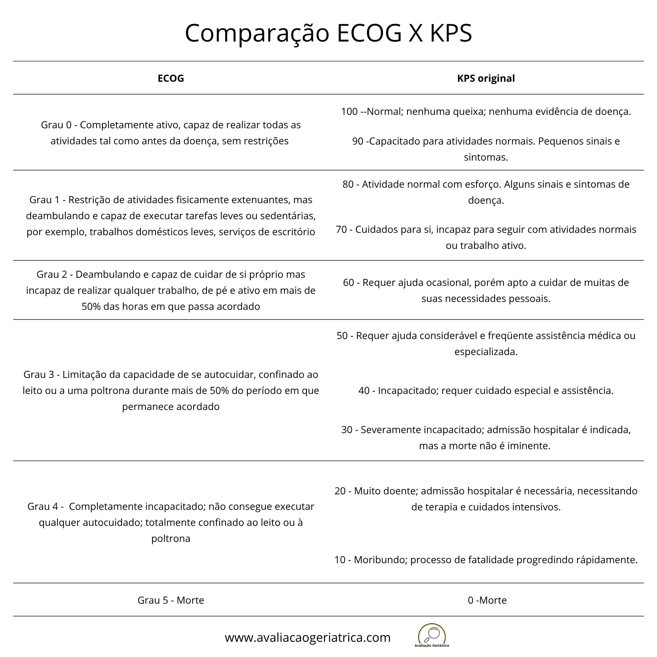 Escala ECOG