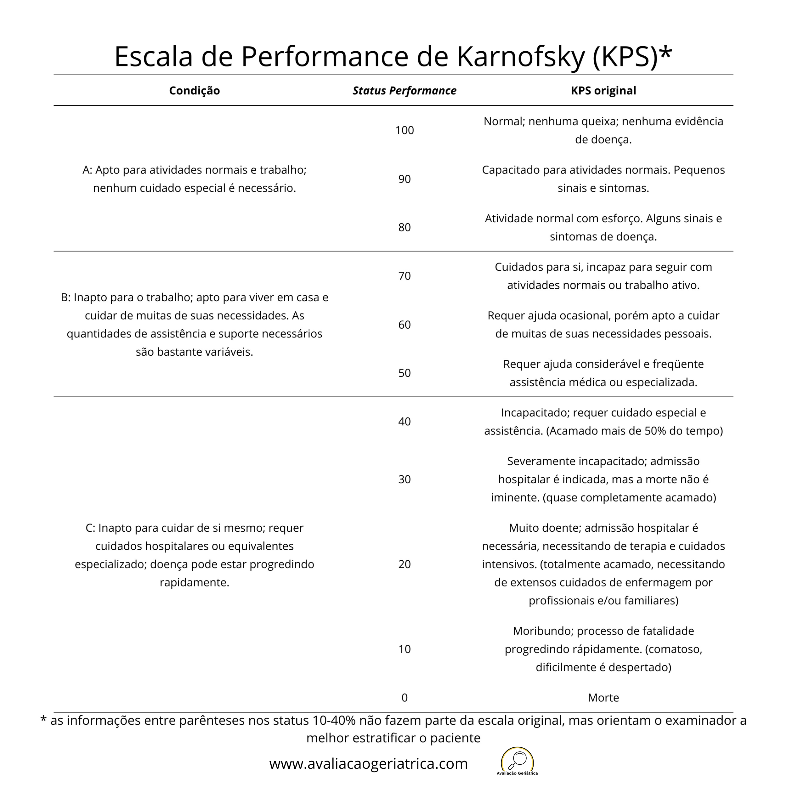 Escala de Performance de Karnofsky