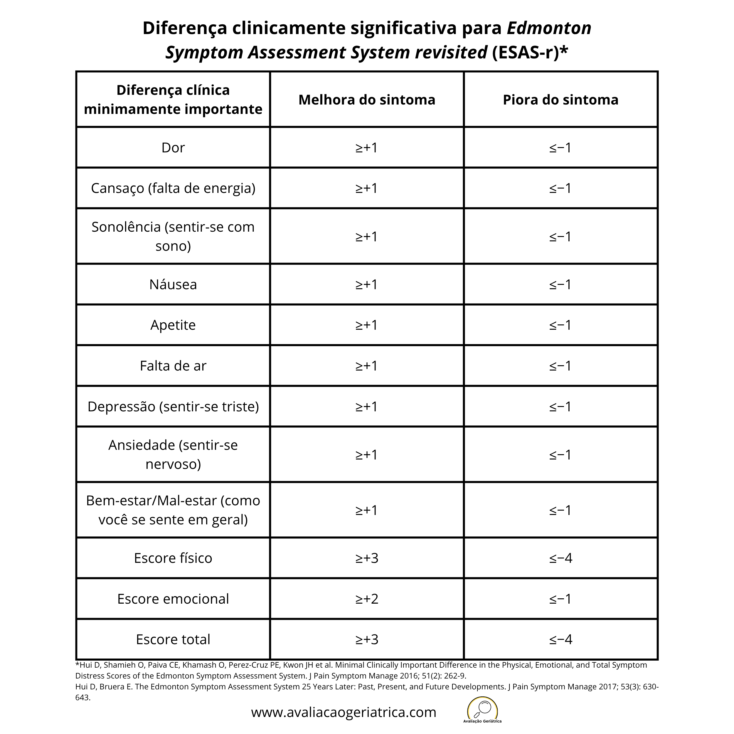 Escala de Avaliação de Sintomas de Edmonton - ESAS-r